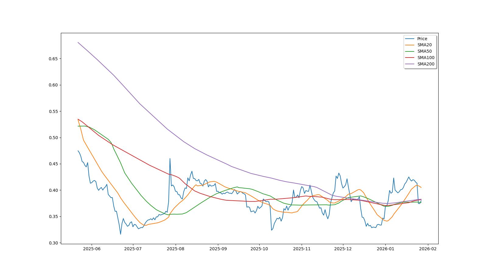 Arsenal Fan Token Simple Moving Averages