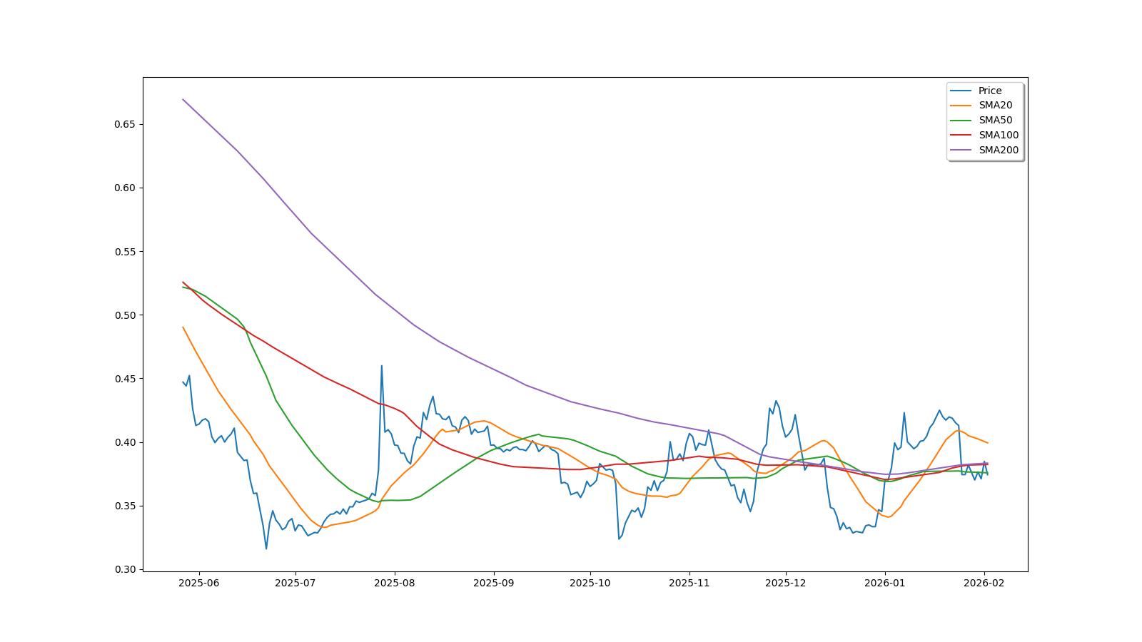 Arsenal Fan Token Simple Moving Averages