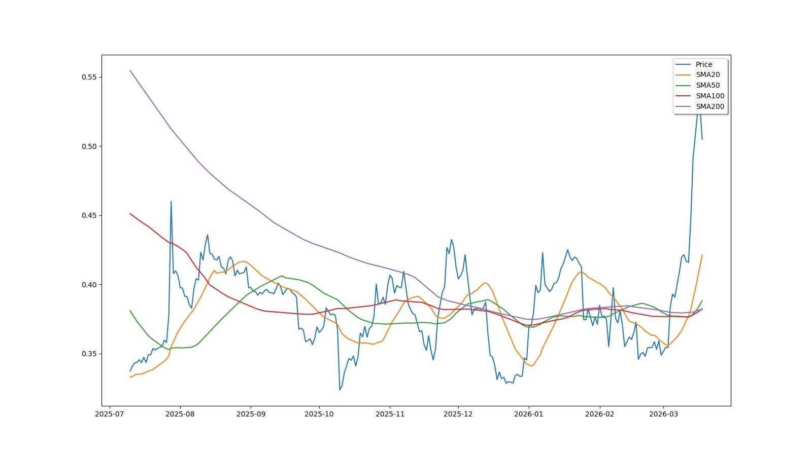 Arsenal Fan Token Simple Moving Averages