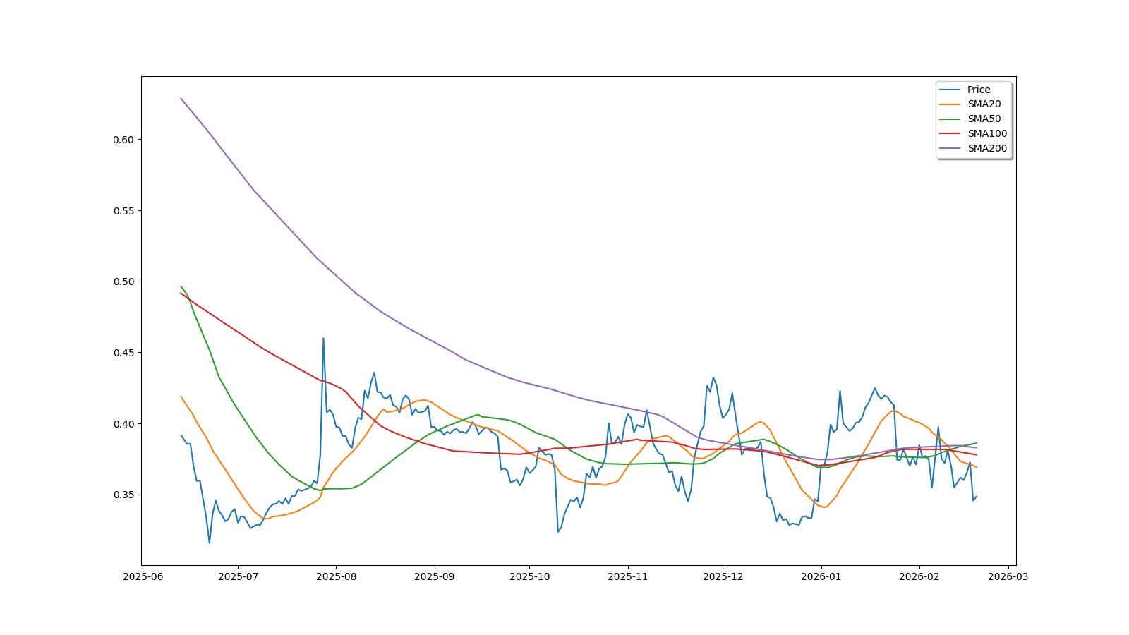 Arsenal Fan Token Simple Moving Averages
