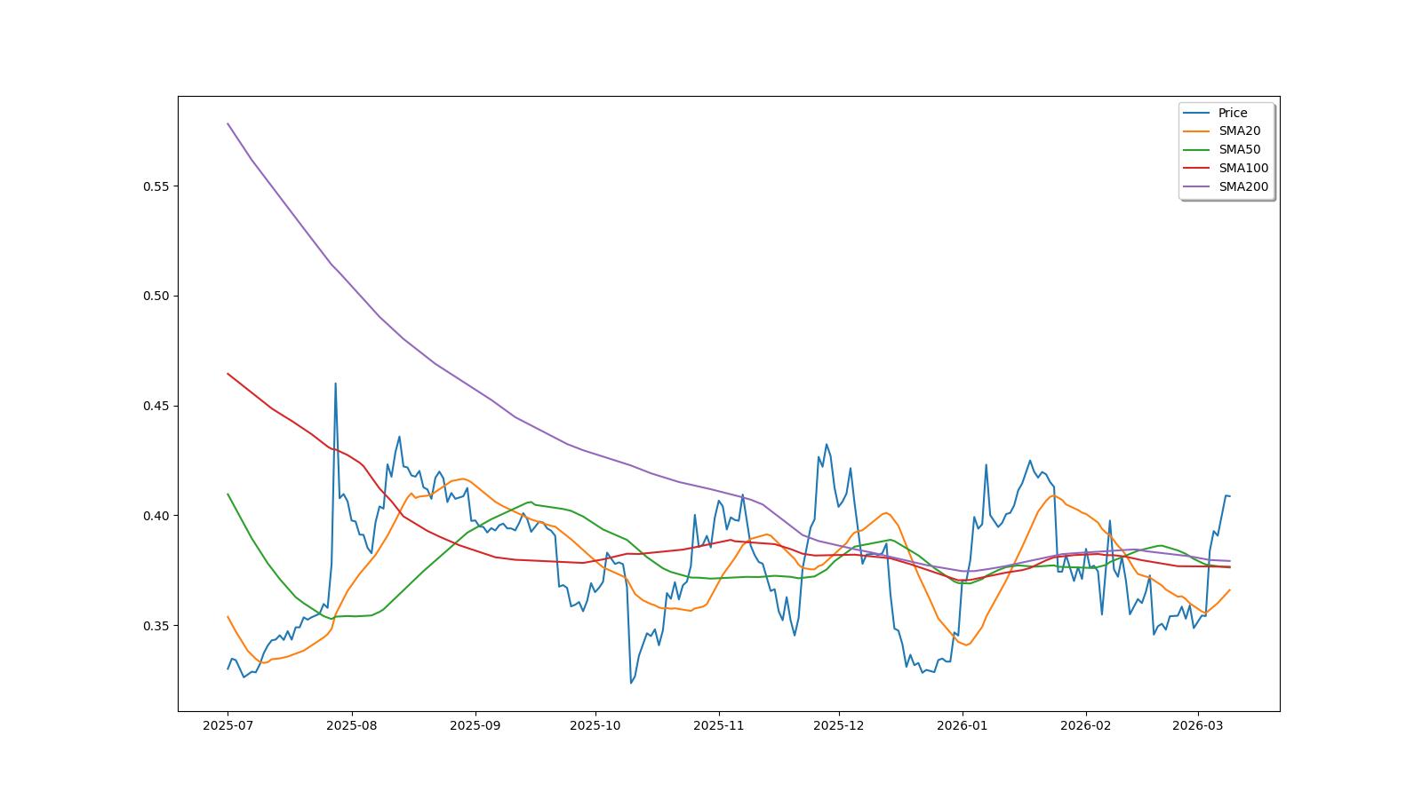 Arsenal Fan Token Simple Moving Averages
