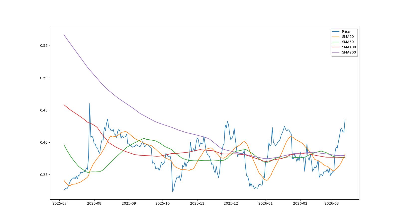 Arsenal Fan Token Simple Moving Averages