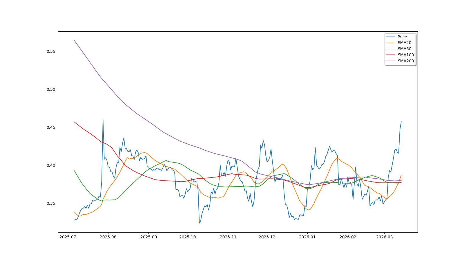 Arsenal Fan Token Simple Moving Averages