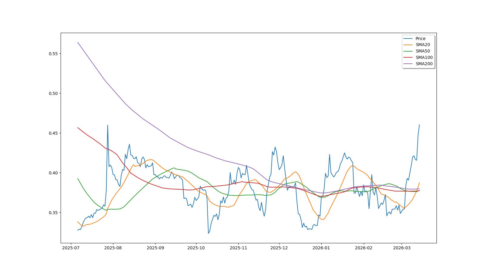 Arsenal Fan Token Simple Moving Averages