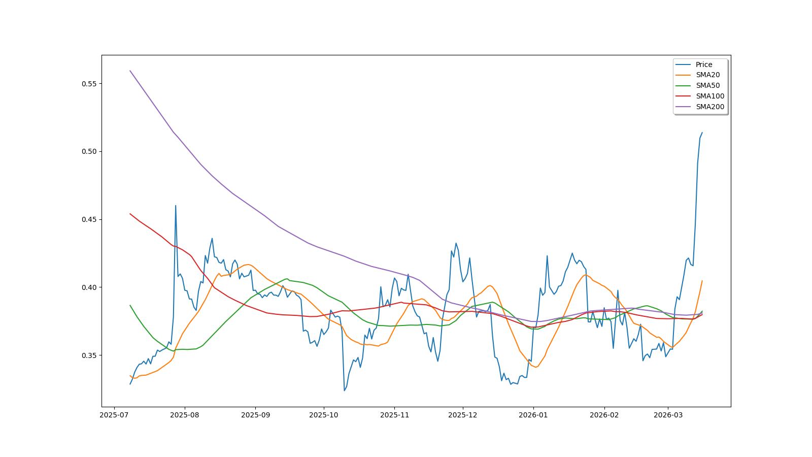 Arsenal Fan Token Simple Moving Averages