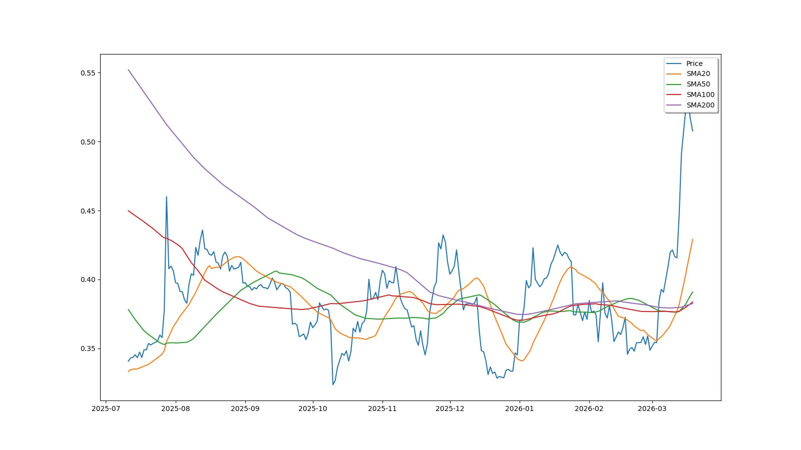 Arsenal Fan Token Simple Moving Averages