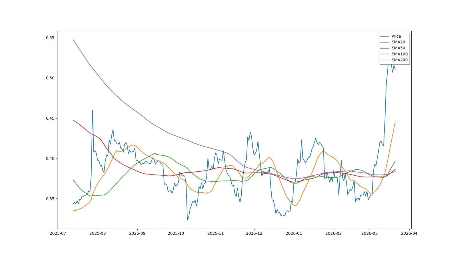 Arsenal Fan Token Simple Moving Averages
