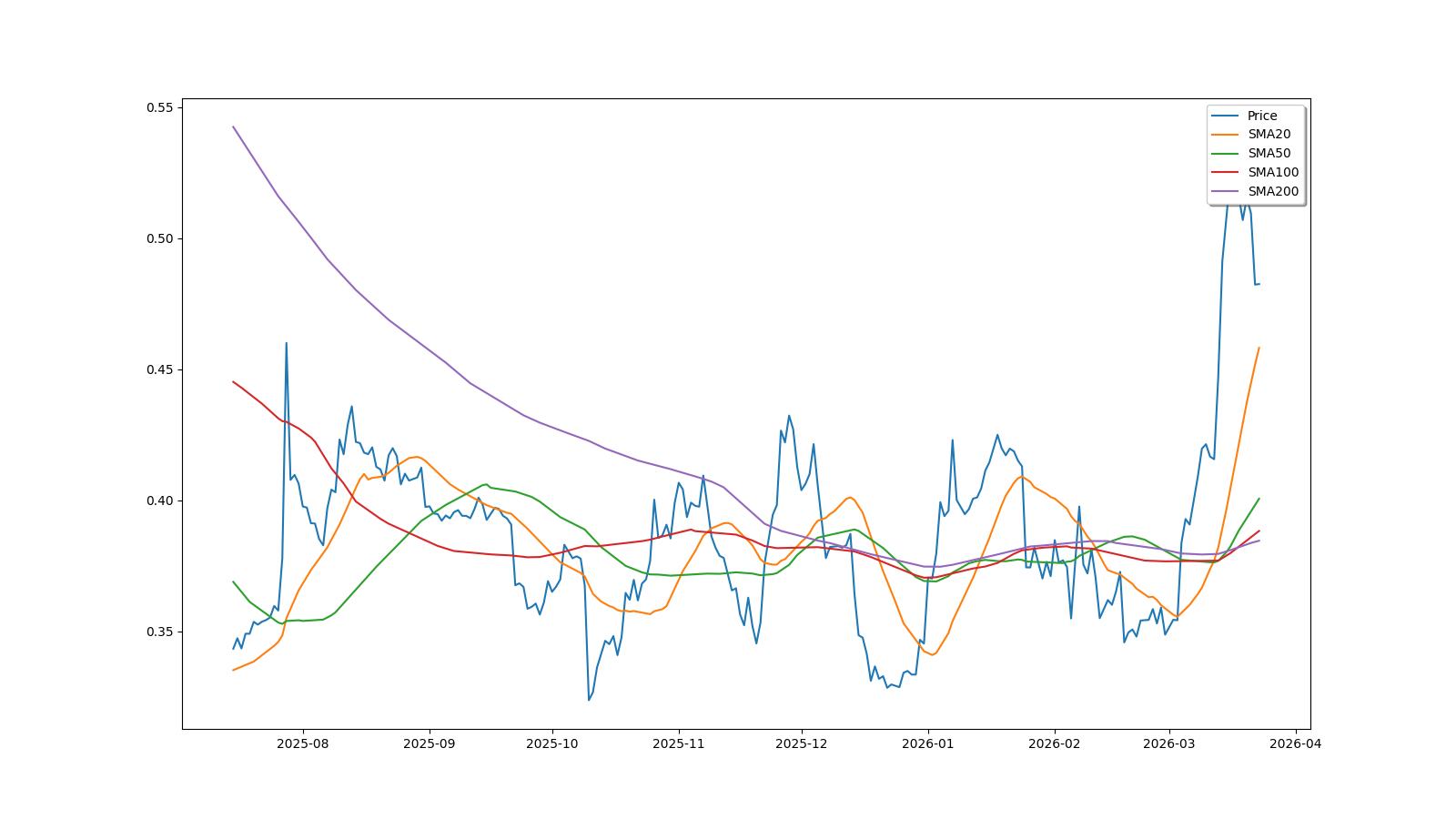 Arsenal Fan Token Simple Moving Averages