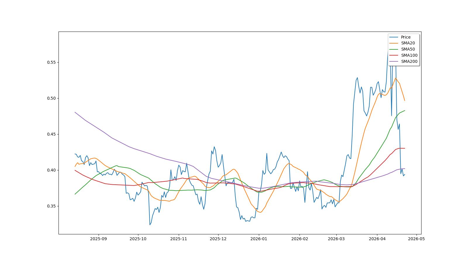 Arsenal Fan Token Simple Moving Averages