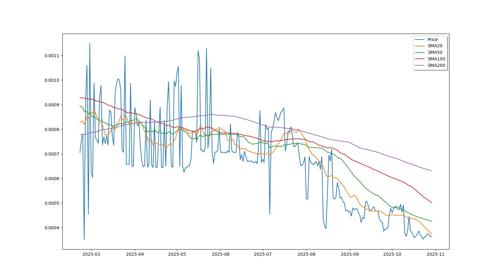 ArtByte Simple Moving Averages
