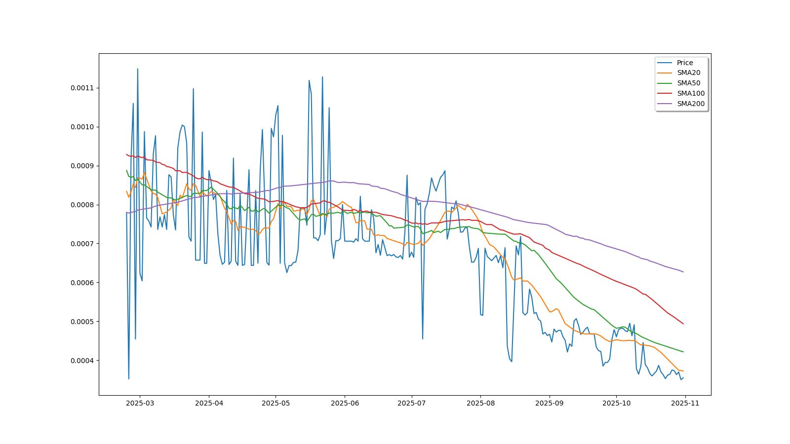 ArtByte Simple Moving Averages