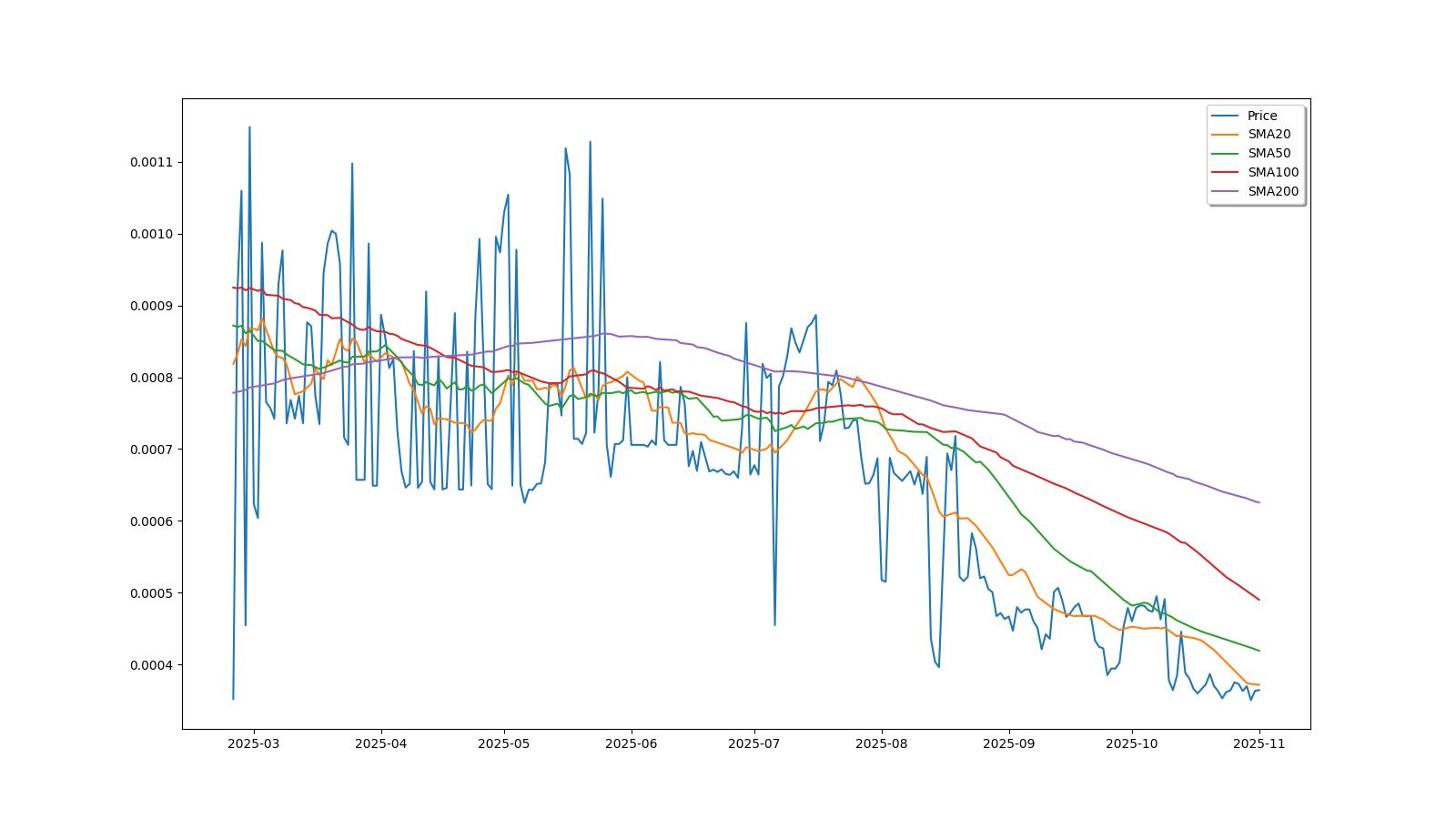 ArtByte Simple Moving Averages
