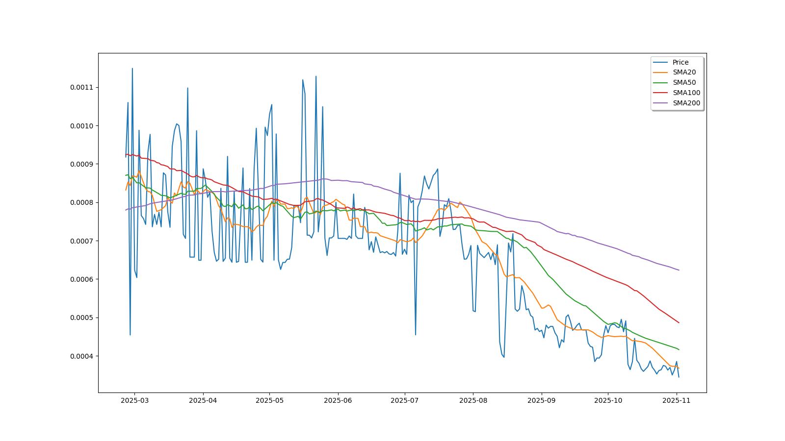 ArtByte Simple Moving Averages