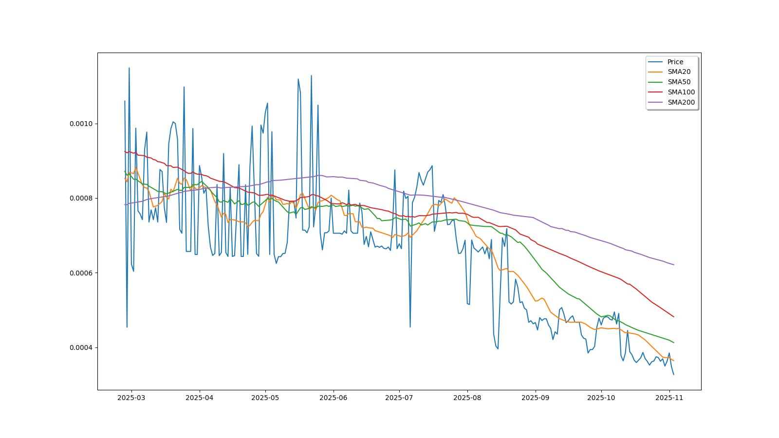 ArtByte Simple Moving Averages