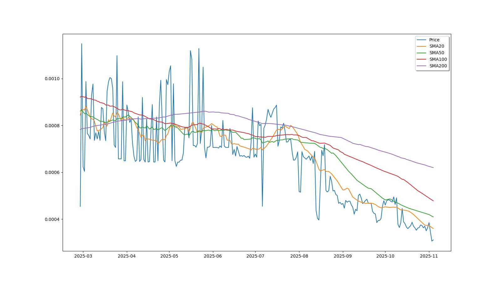 ArtByte Simple Moving Averages