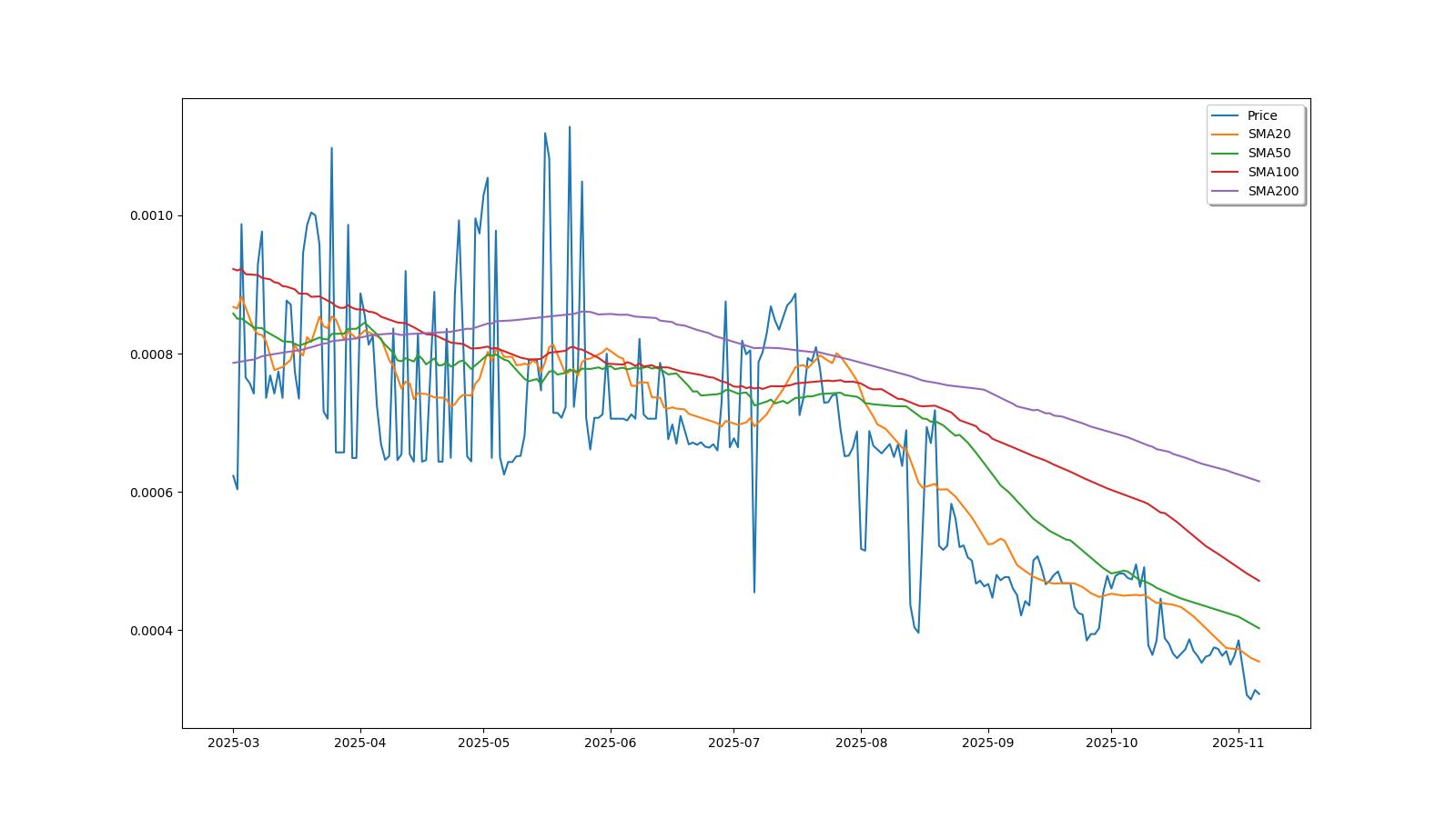 ArtByte Simple Moving Averages