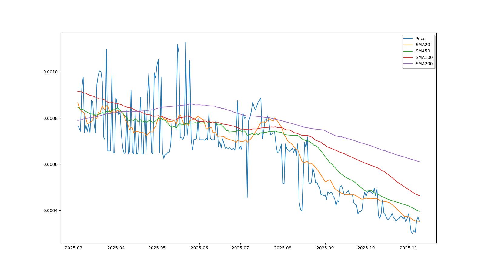 ArtByte Simple Moving Averages