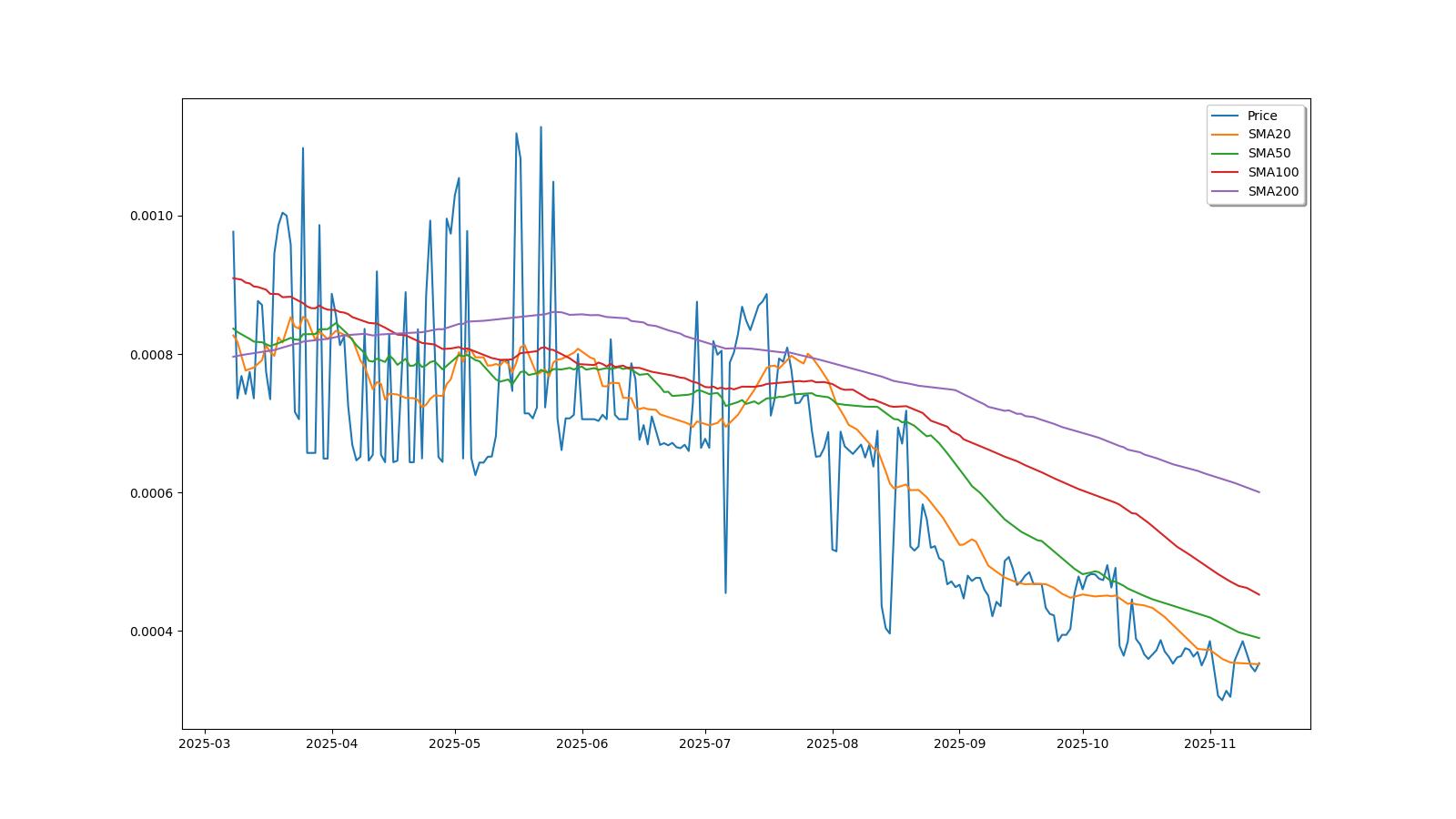 ArtByte Simple Moving Averages