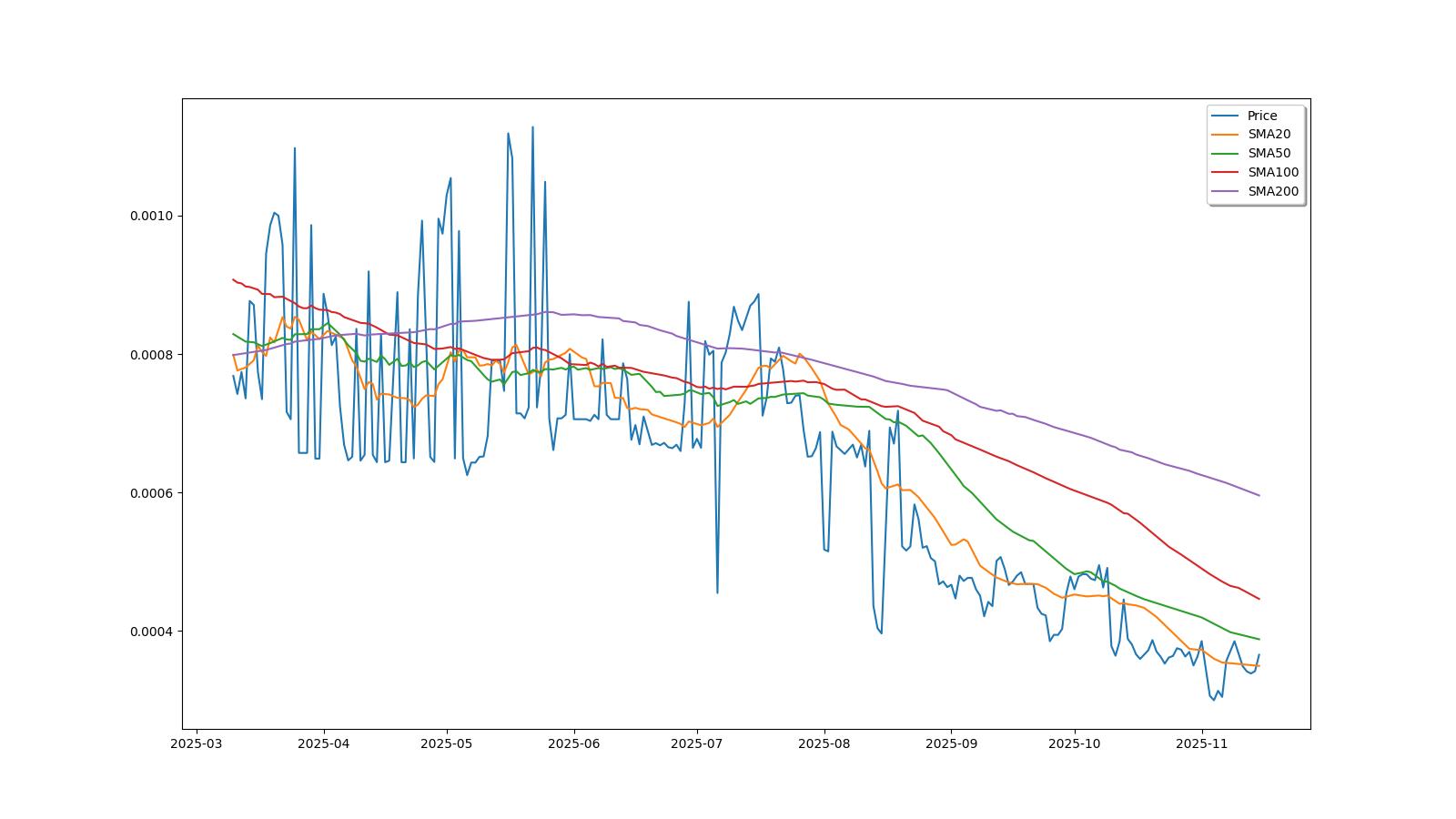ArtByte Simple Moving Averages
