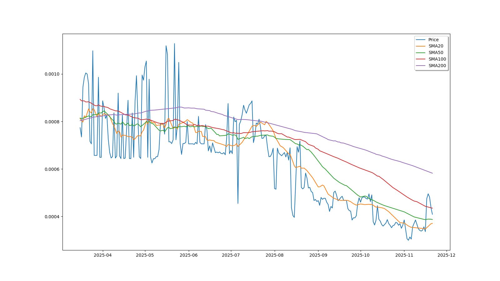 ArtByte Simple Moving Averages