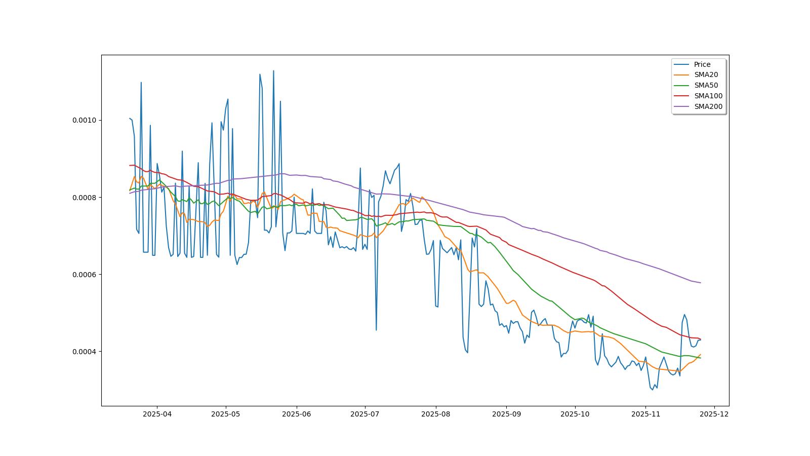 ArtByte Simple Moving Averages
