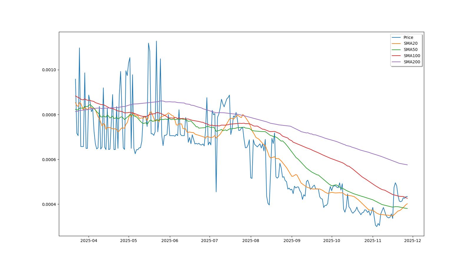 ArtByte Simple Moving Averages