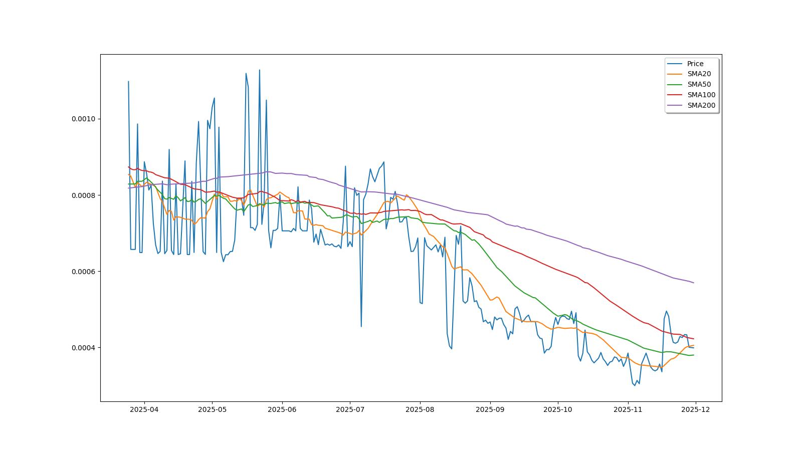 ArtByte Simple Moving Averages