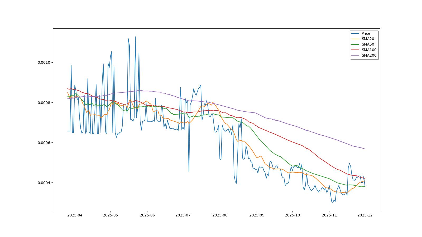 ArtByte Simple Moving Averages