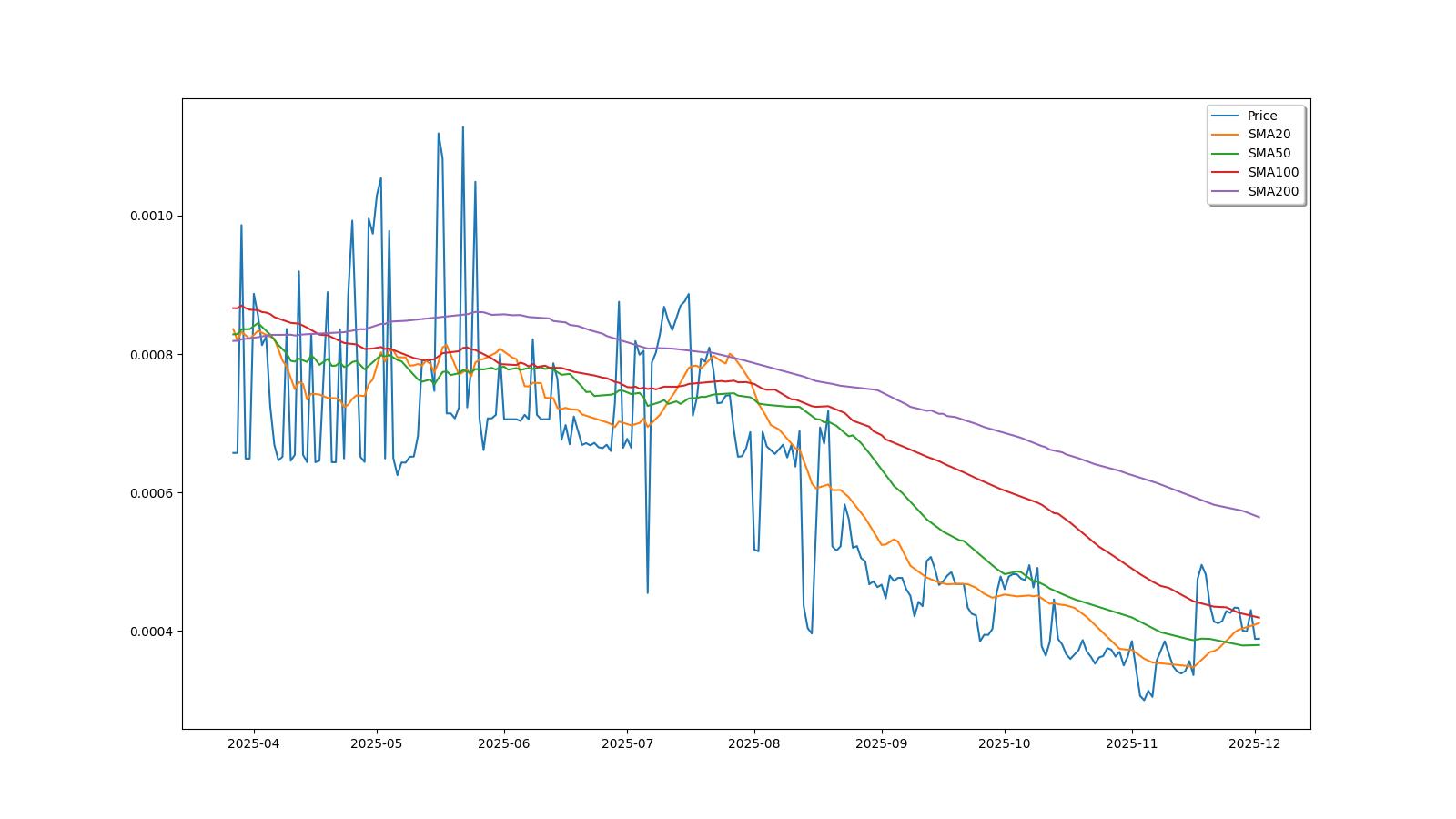 ArtByte Simple Moving Averages