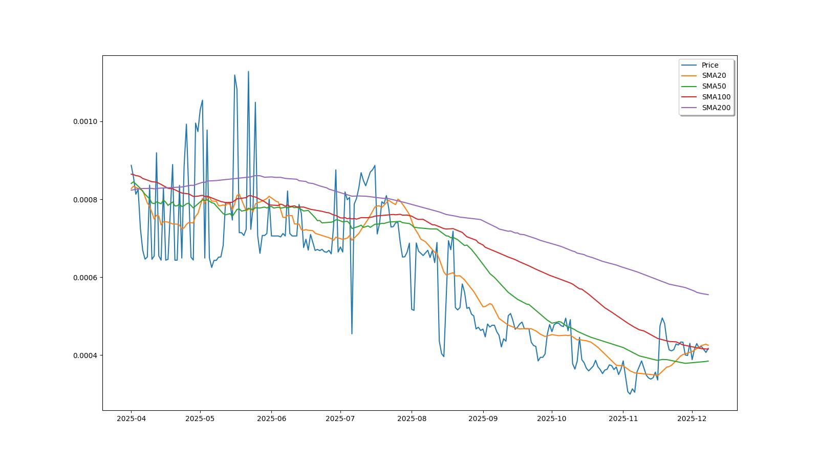 ArtByte Simple Moving Averages
