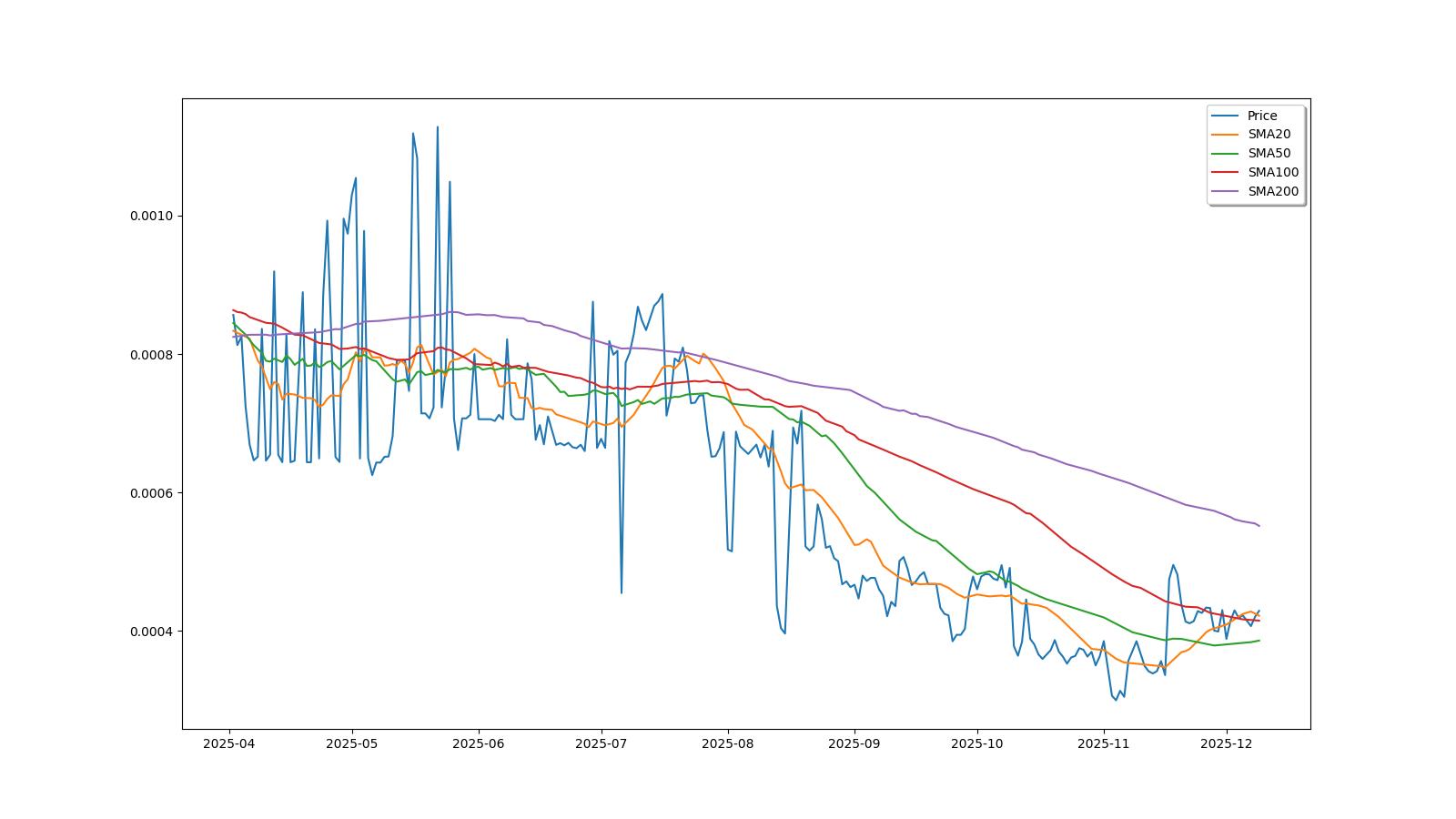 ArtByte Simple Moving Averages
