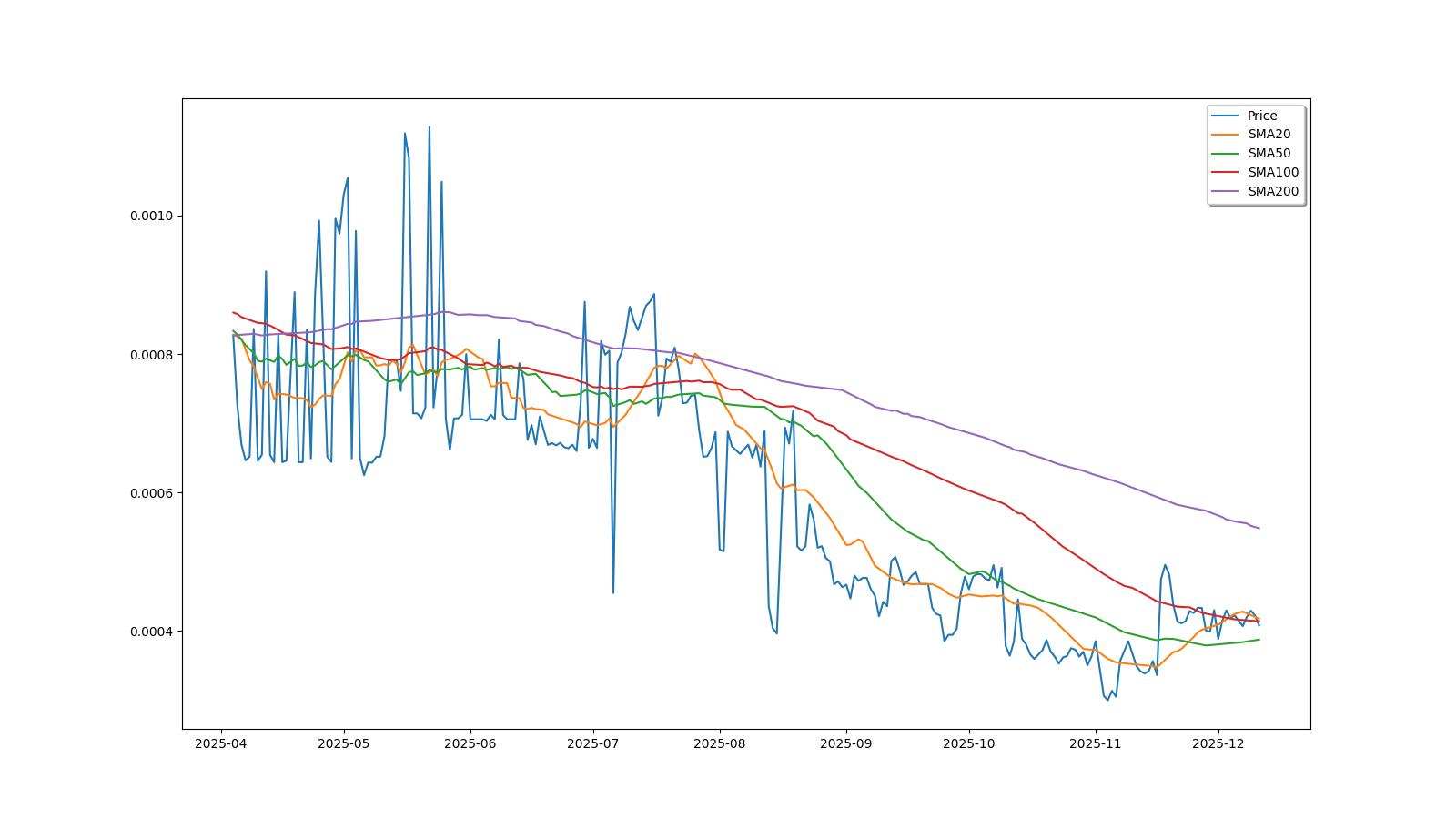 ArtByte Simple Moving Averages