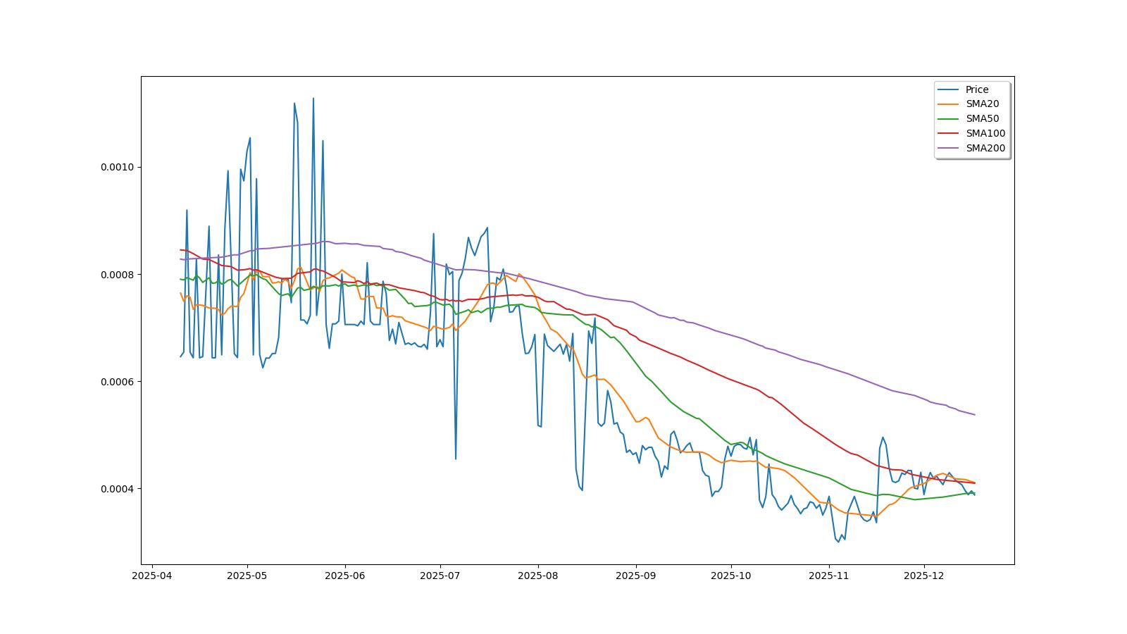 ArtByte Simple Moving Averages