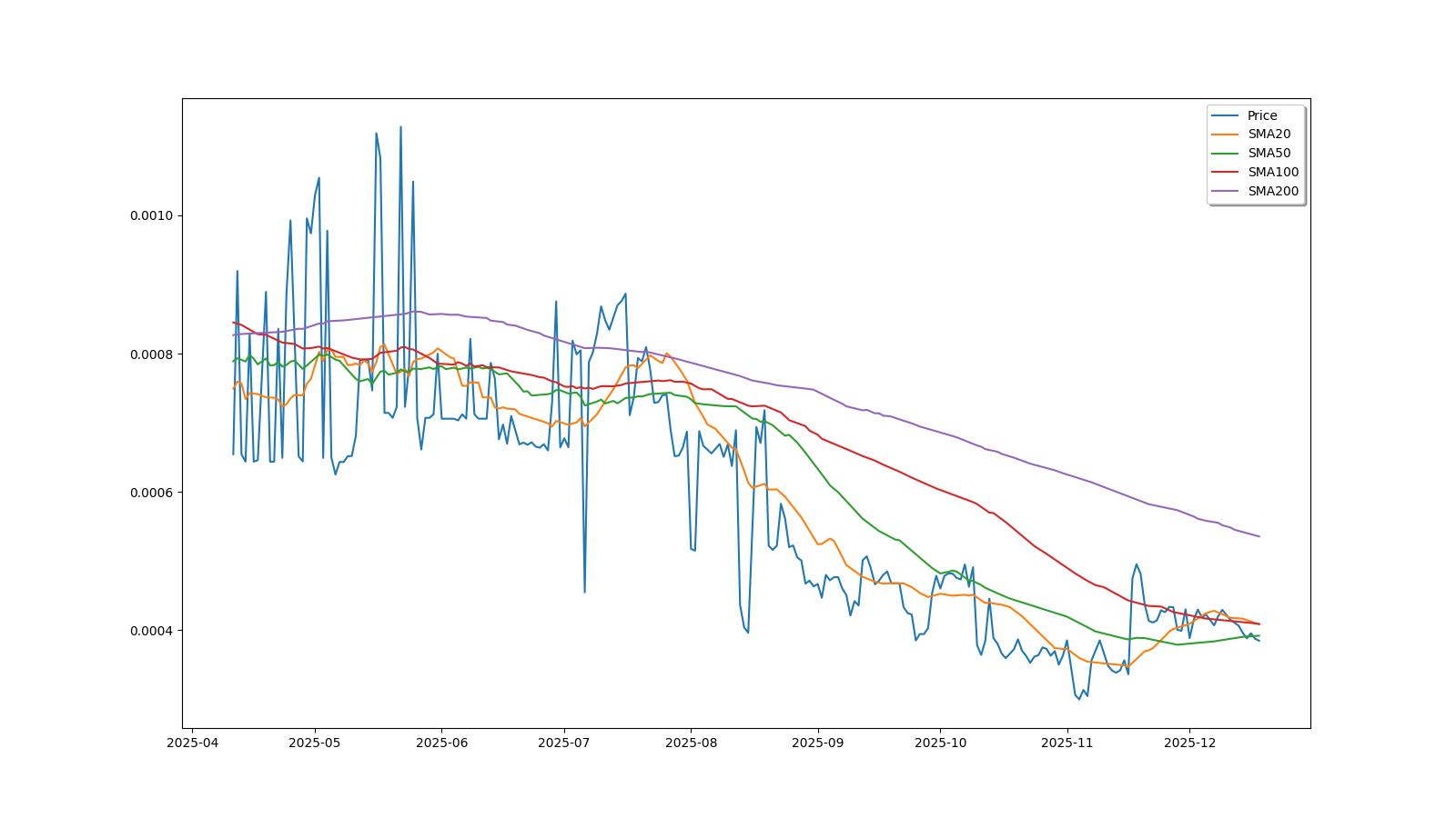 ArtByte Simple Moving Averages