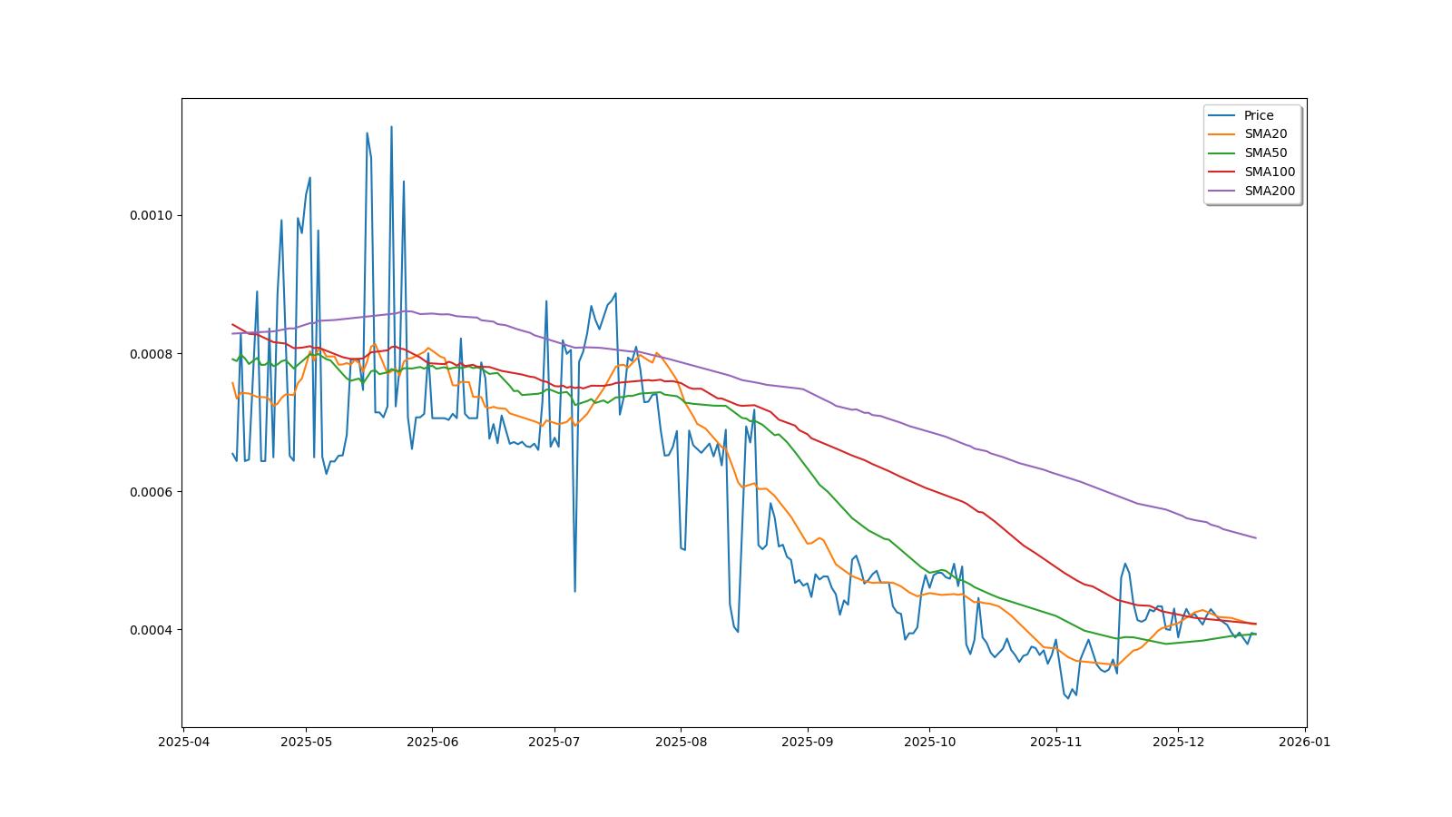 ArtByte Simple Moving Averages