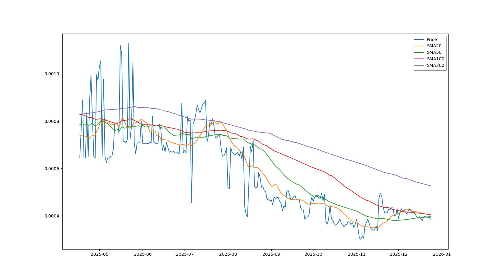 ArtByte Simple Moving Averages