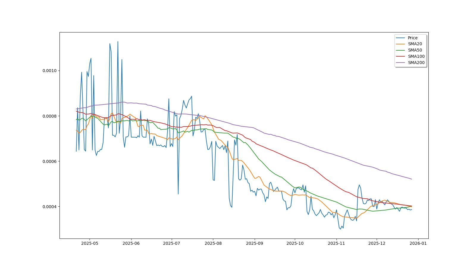 ArtByte Simple Moving Averages
