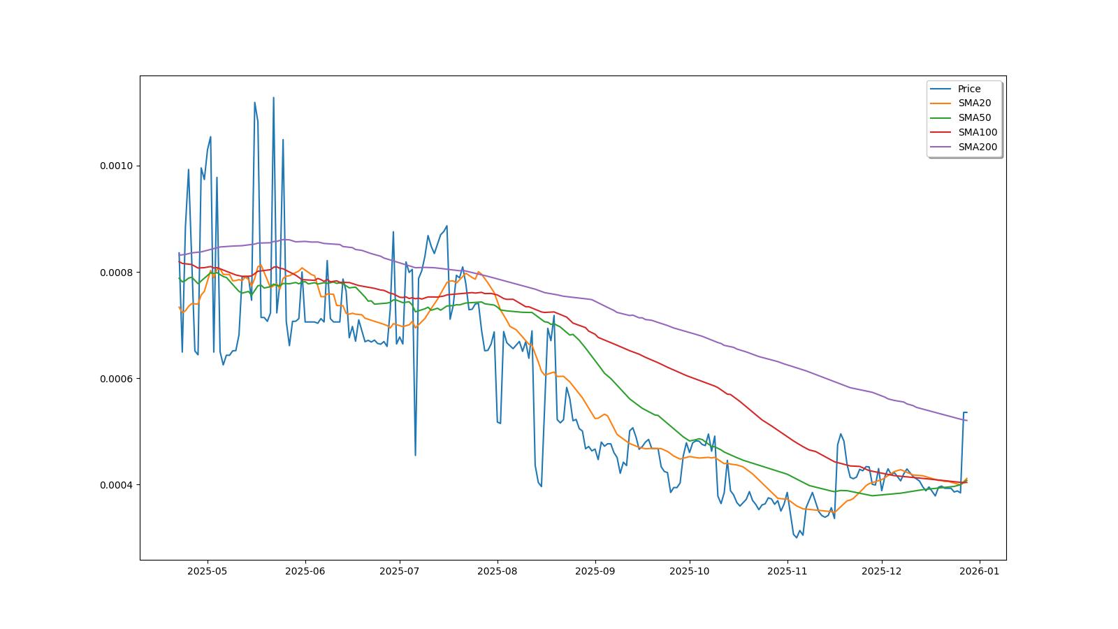 ArtByte Simple Moving Averages