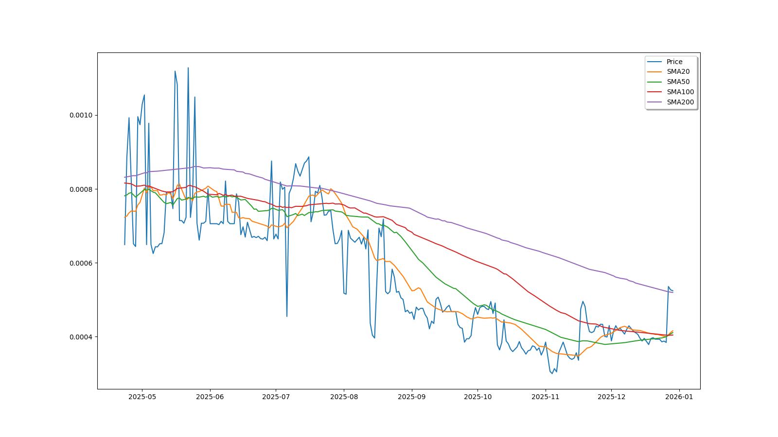 ArtByte Simple Moving Averages