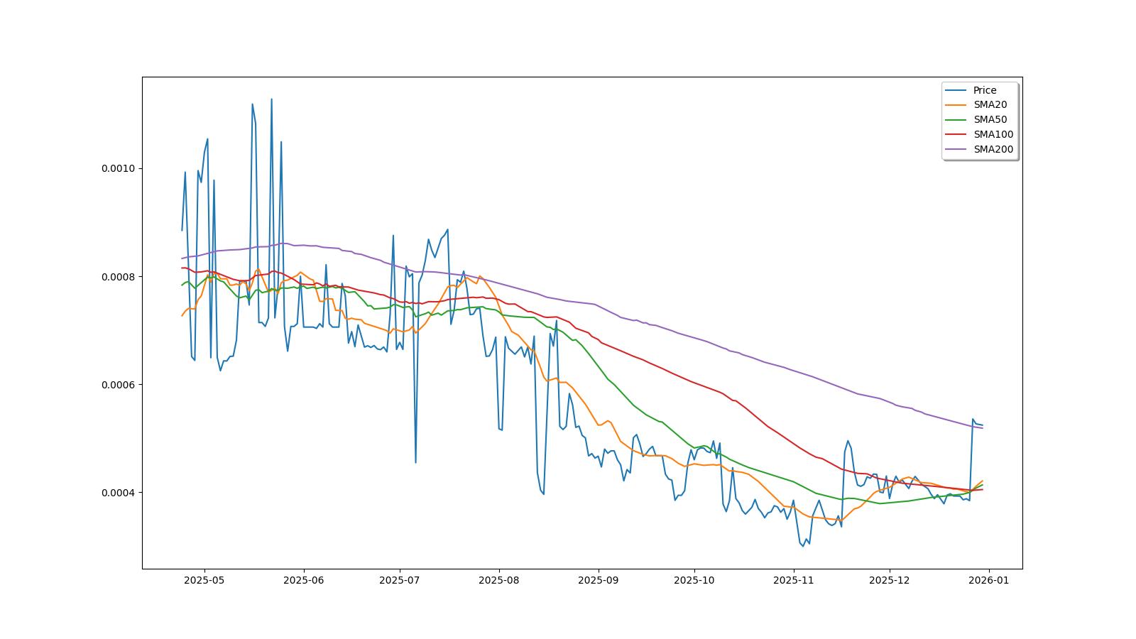 ArtByte Simple Moving Averages