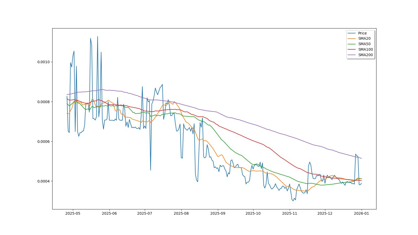 ArtByte Simple Moving Averages