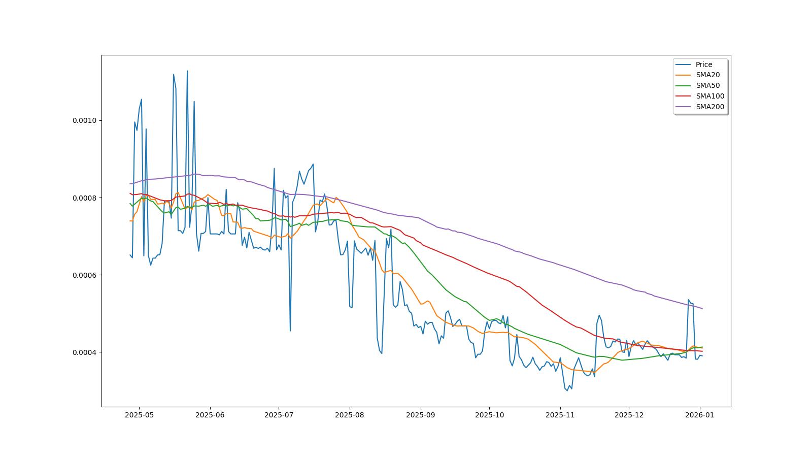 ArtByte Simple Moving Averages