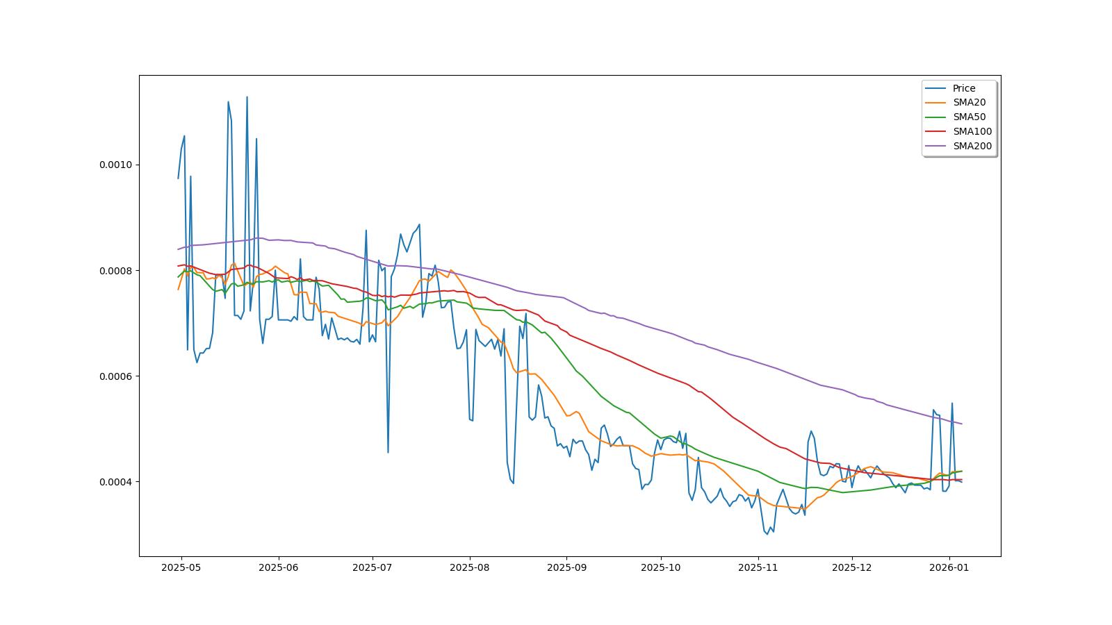 ArtByte Simple Moving Averages