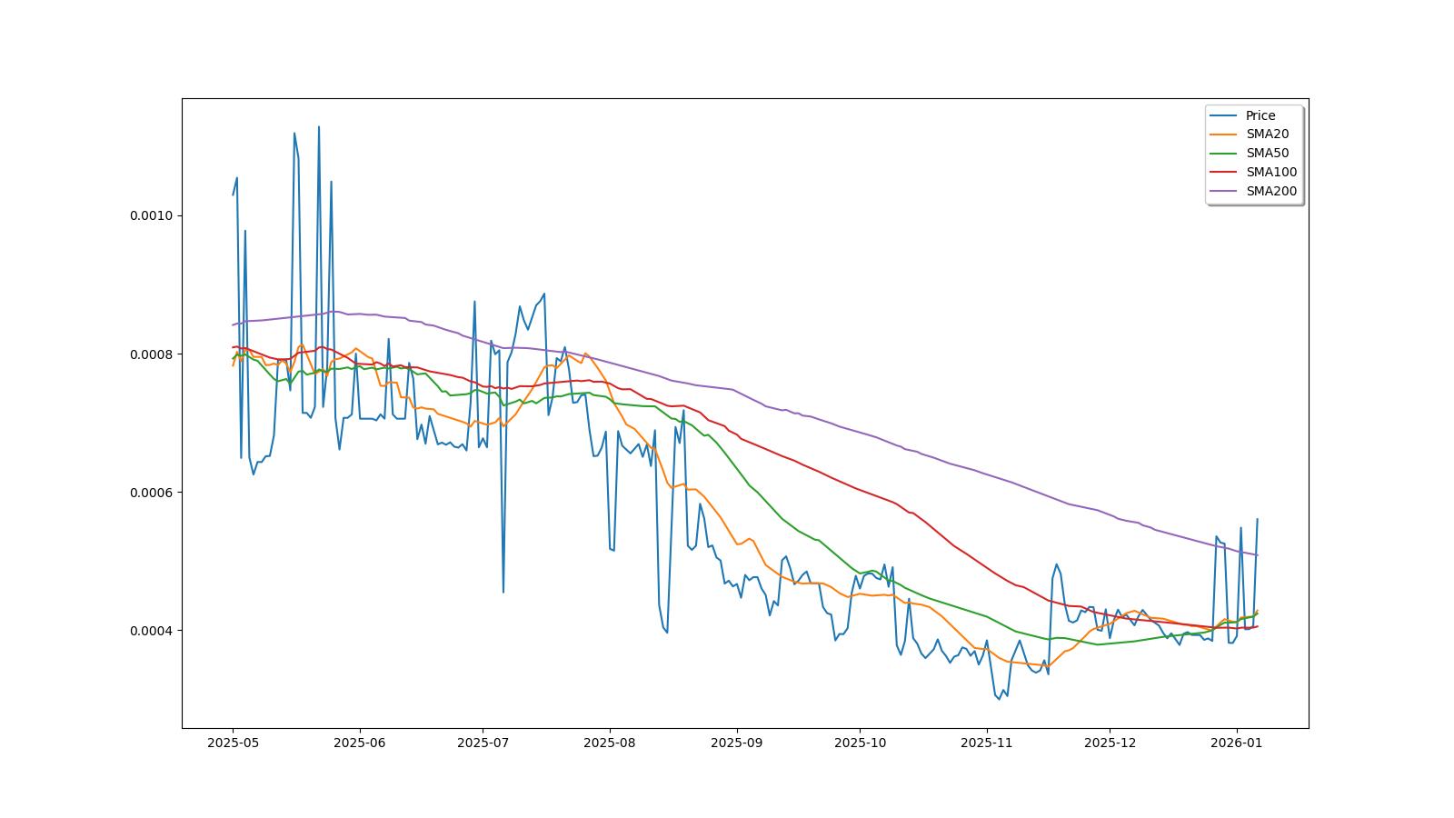 ArtByte Simple Moving Averages