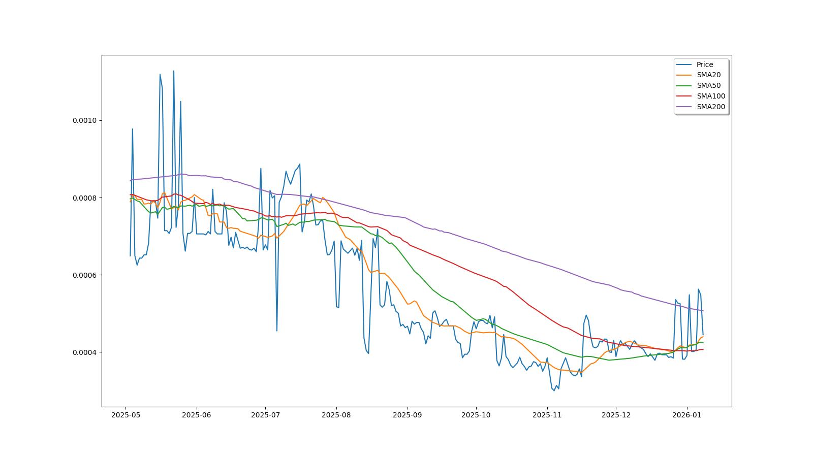 ArtByte Simple Moving Averages