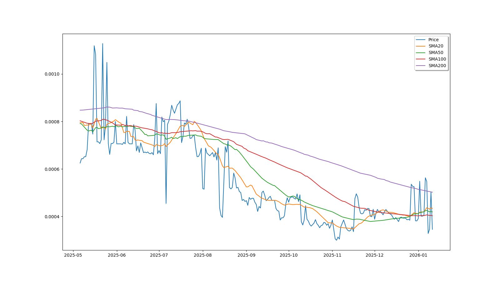 ArtByte Simple Moving Averages