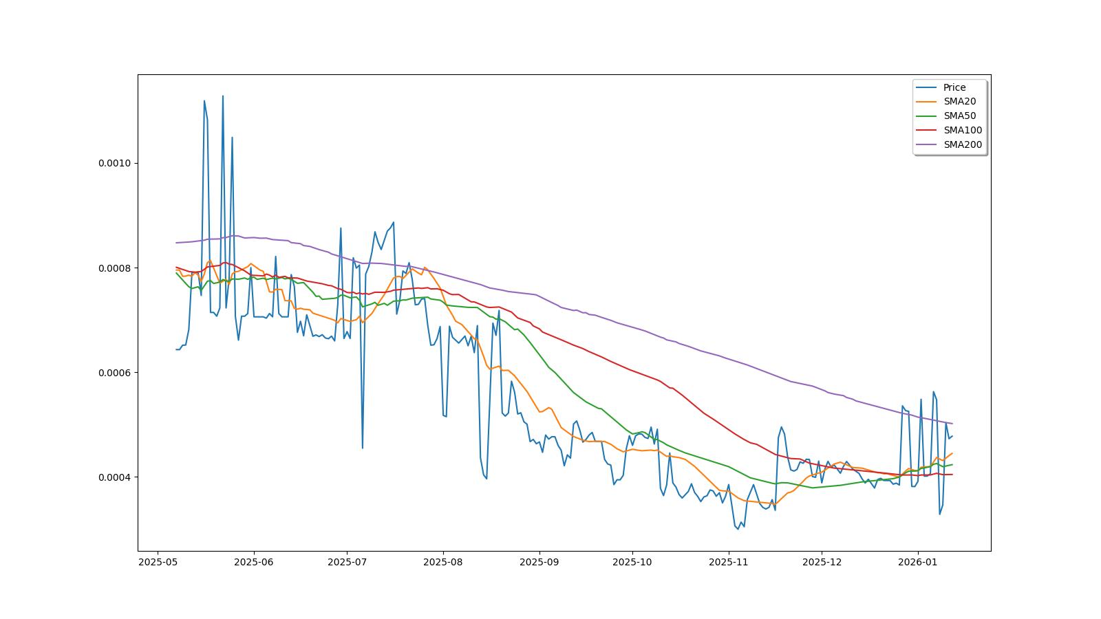 ArtByte Simple Moving Averages
