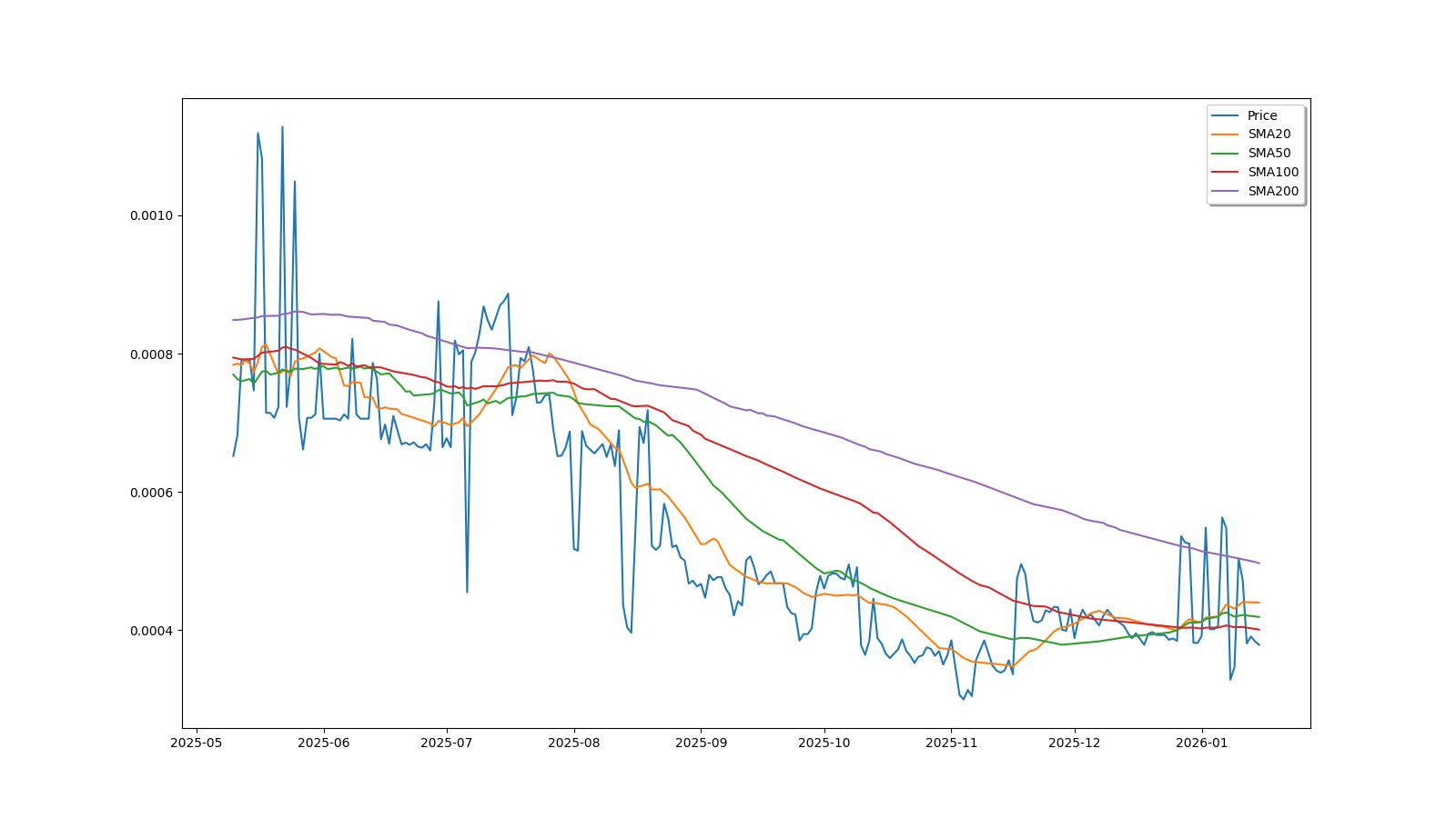 ArtByte Simple Moving Averages