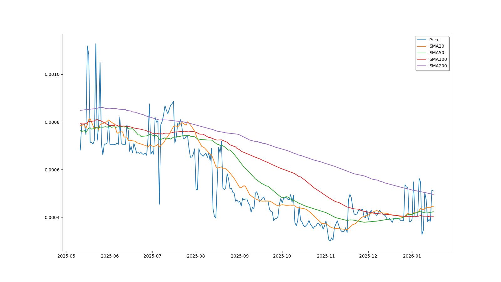 ArtByte Simple Moving Averages