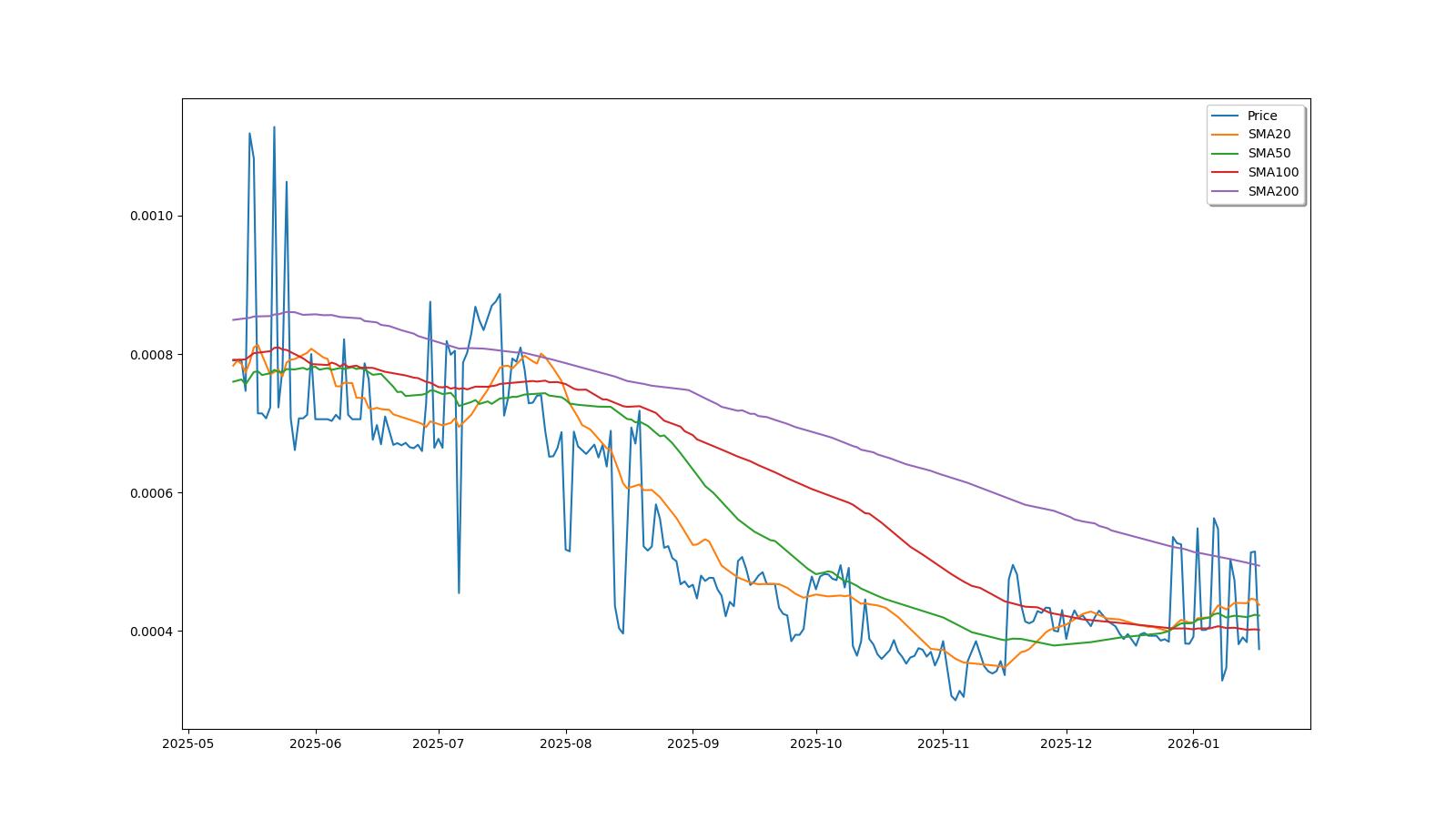 ArtByte Simple Moving Averages
